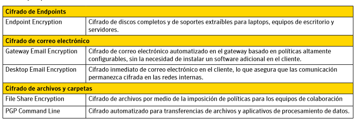 Symantec Endpoint Encryption, con la Tecnología PGP