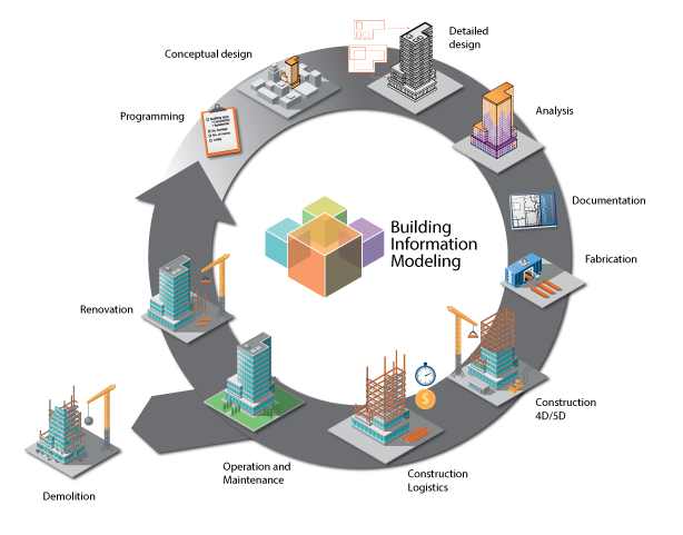 ¿Ya conoces la 7D de BIM? ¿Ya conoces la 7D de BIM?
